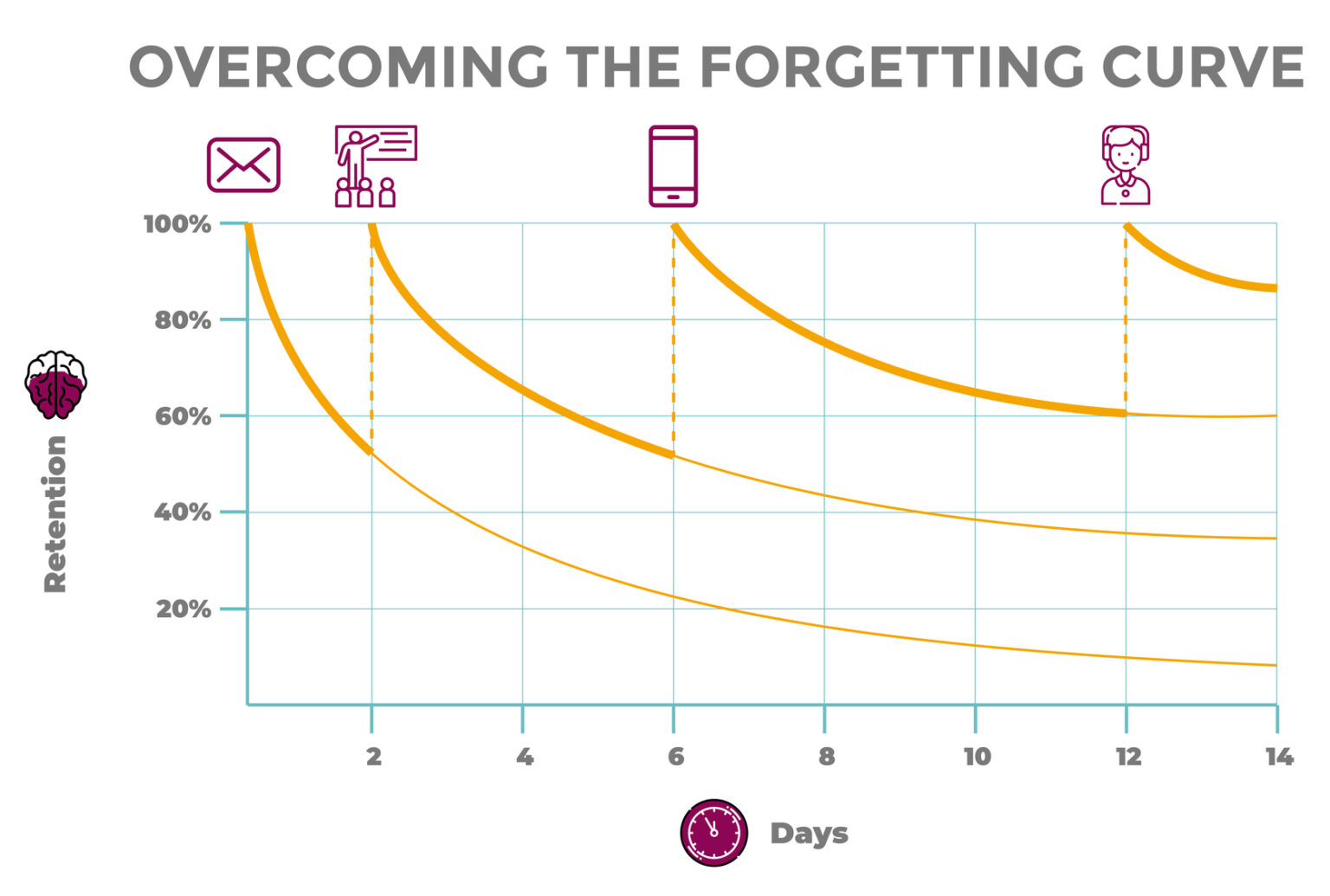 Why training may be ineffective if you don’t consider the ‘forgetting ...